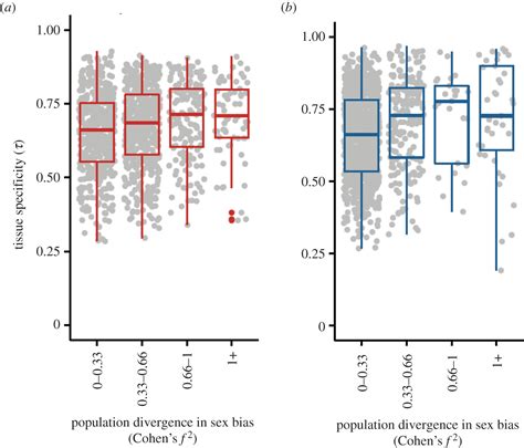 Genetic Constraints On Microevolutionary Divergence Of Sex Biased Gene Expression