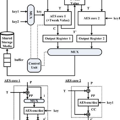 Diagram Of Xts Aes Block Encryption Procedure Download Scientific