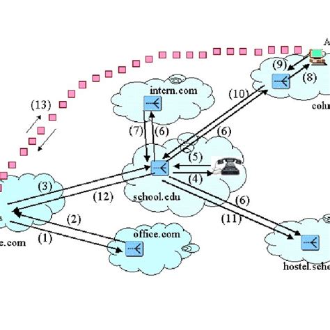 Example Sip Call Routing Download Scientific Diagram