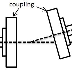 Angular Shaft Misalignment Illustration Download Scientific Diagram