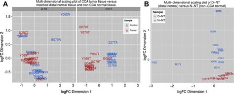 Multi Dimensional Scaling Plots Comparing Mirna Expression Levels In