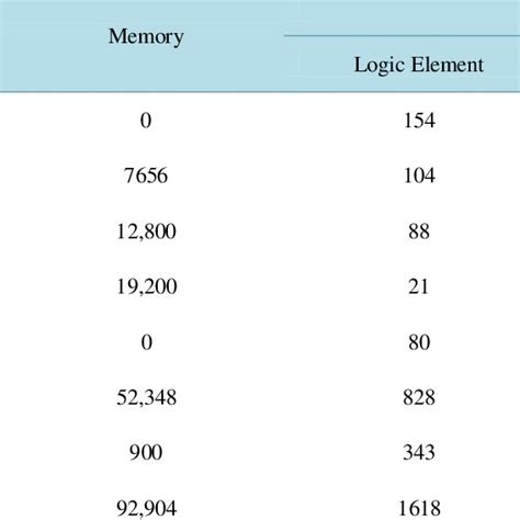 Resource Utilization In Fpga Download Table