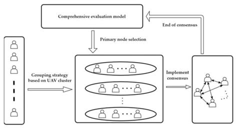 Applied Sciences Free Full Text Improved Pbft Algorithm Based On