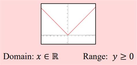 Functions And Modulus Flashcards Quizlet