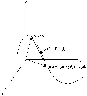 Kinematics With Vector Calculus