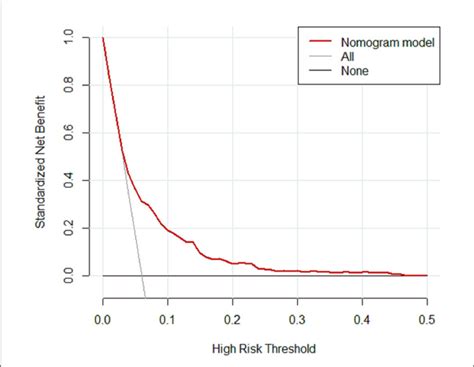 figure decision curve analysis for the nomogram download scientific