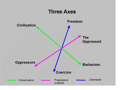 your lying eyes the three axes model
