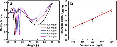 A Variation In Spr Reflectance Curve For Prismlifauanalyte Sensor