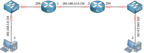 Ping Troubleshooting On Cisco IOS