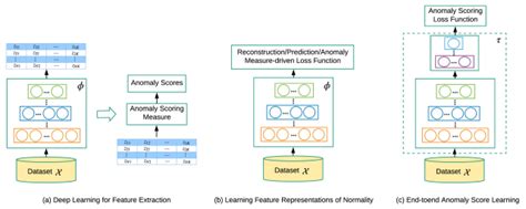 Deep Learning For Anomaly Detection A Review Deepai