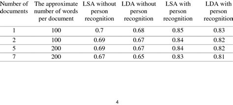 The Results Of The Comparison Of Latent Semantic Analysis And Latent