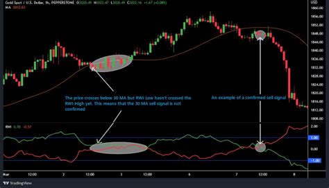 How To Trade With Random Walk Index Indicator