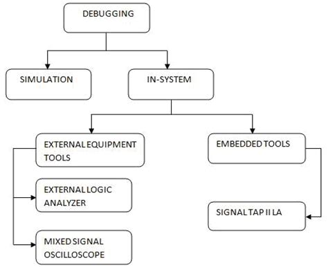 Methods And Tools For In System Debugging Of ERA Ivory Research