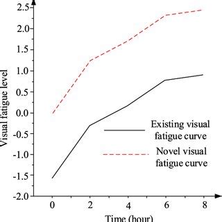 Relationship Between The Subjective Level Of Visual Fatigue And Working Download Scientific