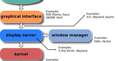 Linux Çorbası X11 Window System