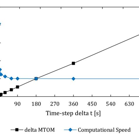Impact Of Time Step Size Download High Resolution Scientific Diagram