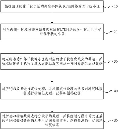 external interference positioning method and device based on mr data