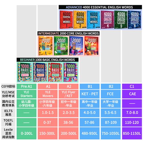 进口原版新版 1000 2000 4000词basic English Words 1234级全套ket核心词汇教材常见词英语小学英语