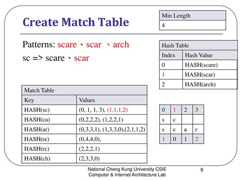 2019 9 3 adaptive hashing based multiple variable length pattern search