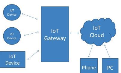 What Is IoT Architecture How It Works REAL TIME Examples