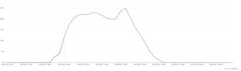 Echarts 折线图实现一条折线显示不同颜色ecahrts一条曲线设置不同颜色 Csdn博客