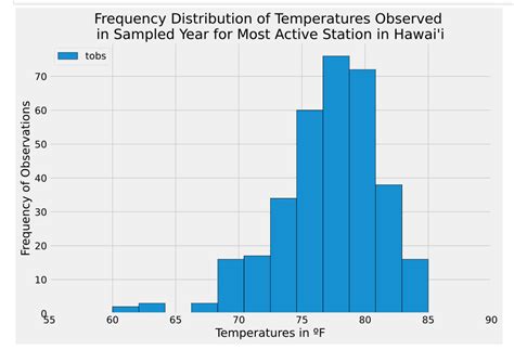 Github Rromangsqlalchemy Hawaii Climate Interacting With Data From Sql Using Sqlalchemy