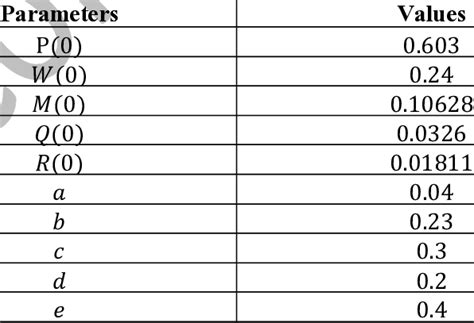 Parameters Values Defined In Eq 1 Download Scientific Diagram