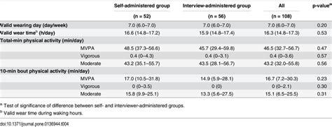 Accelerometry Based Physical Activity Summary Estimates Median Iqr Download Table