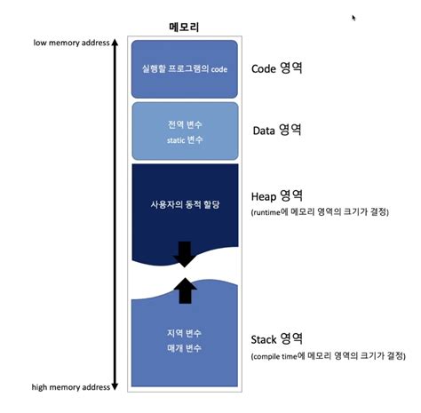 CS 프로세스 스레드 Process Thread
