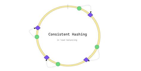 Swastik Bose On Linkedin Where Load Balancing Finds Its Sweet Spot In Distributing The Load