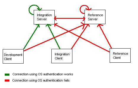 Oracle OS Authentication Only Works On Certain Databases Clients Database Administrators Stack