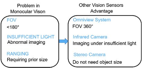 Color Online Comparison Of Monocular With Other Vision Sensors