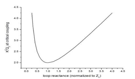 coupling parameter versus loop reactance download scientific diagram