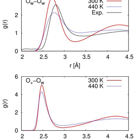 Radial Distribution Functions Between Water Oxygen Atoms O W O W And