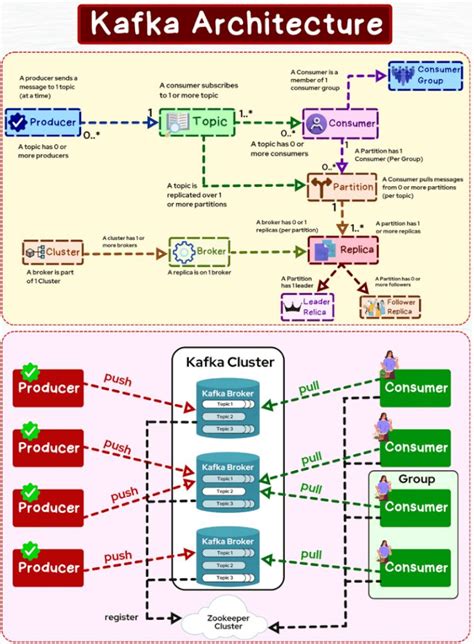 kafka architecture explained in a nutshell producers send data