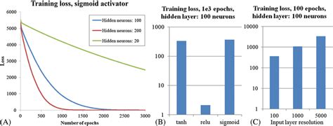 The Mean Square Error Mse Losses During The Neural Network Training Download Scientific