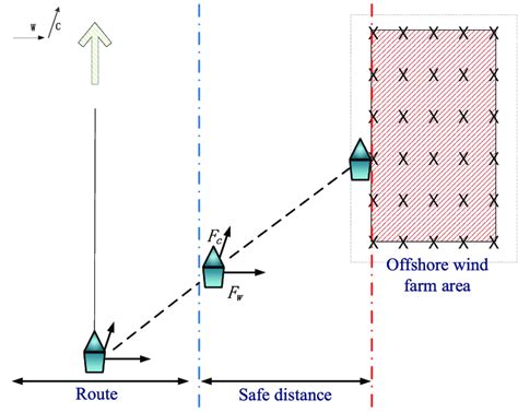Schematic Diagram Of Drift Scenario Download Scientific Diagram