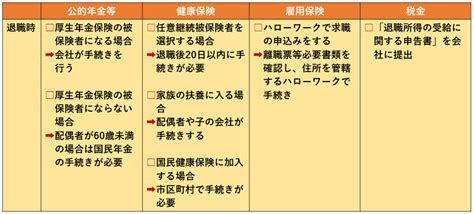 ＃5 定年退職前後にやることチェックリスト｜社会保険研究所