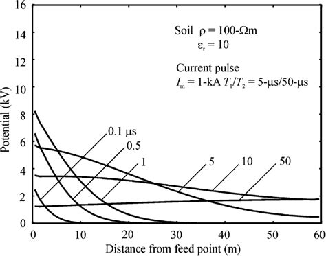 Influence Of The Slow Fronted Current Pulse With T 5 S On Potential