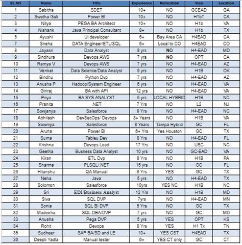 Shiva Naidu On Linkedin Powerbideveloper Qamanualtester Salesforcedeveloper Tableaudeveloper