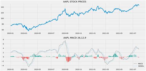 Increasing Stock Returns By Combining Williams R And Macd In Python