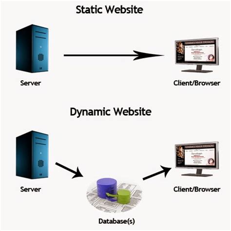 Difference Between Dynamic And Static Website What Is Website IntelligentBridge Tutorial