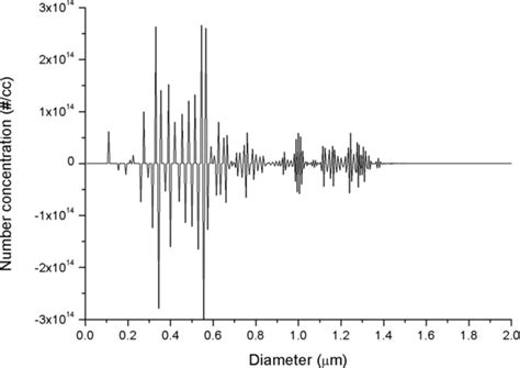 matrix inversion solution without regularization for 0 895 μm diameter