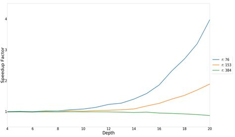 speedup factor of chess on greengenes data vs na¨ıvena¨ıve search