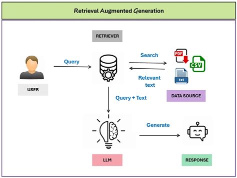 Implementing Agentic Rag Using Langgraph Groq And Fastapi By A