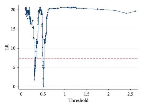 the first threshold estimate likelihood ratio function graph of the