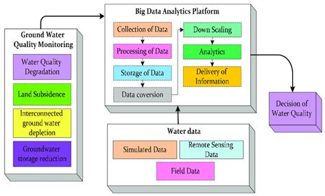 Big Data Based Framework For Water Quality Analysis Download