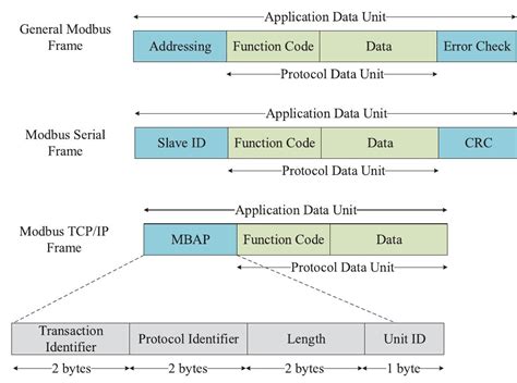 Modbus Frame Structure