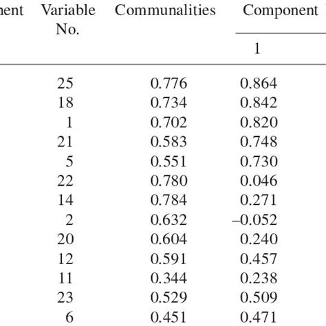 Communalities And Factor Loadings After Varimax Rotation Download Table