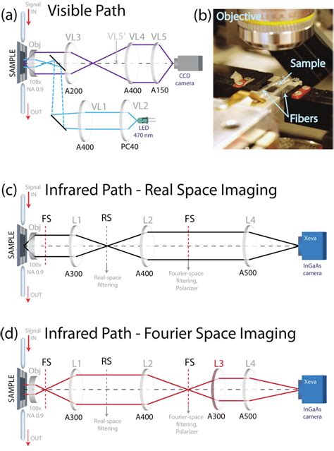 12 Fourier Space Imaging Setup A Visible Path For Alignment